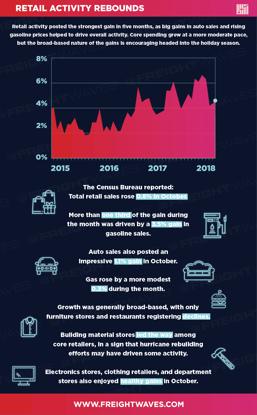 Retail Activity Rebounds - FreightWaves