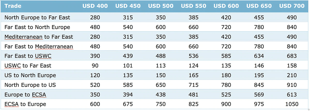 Shippers concerned about bunker charge visibility - FreightWaves