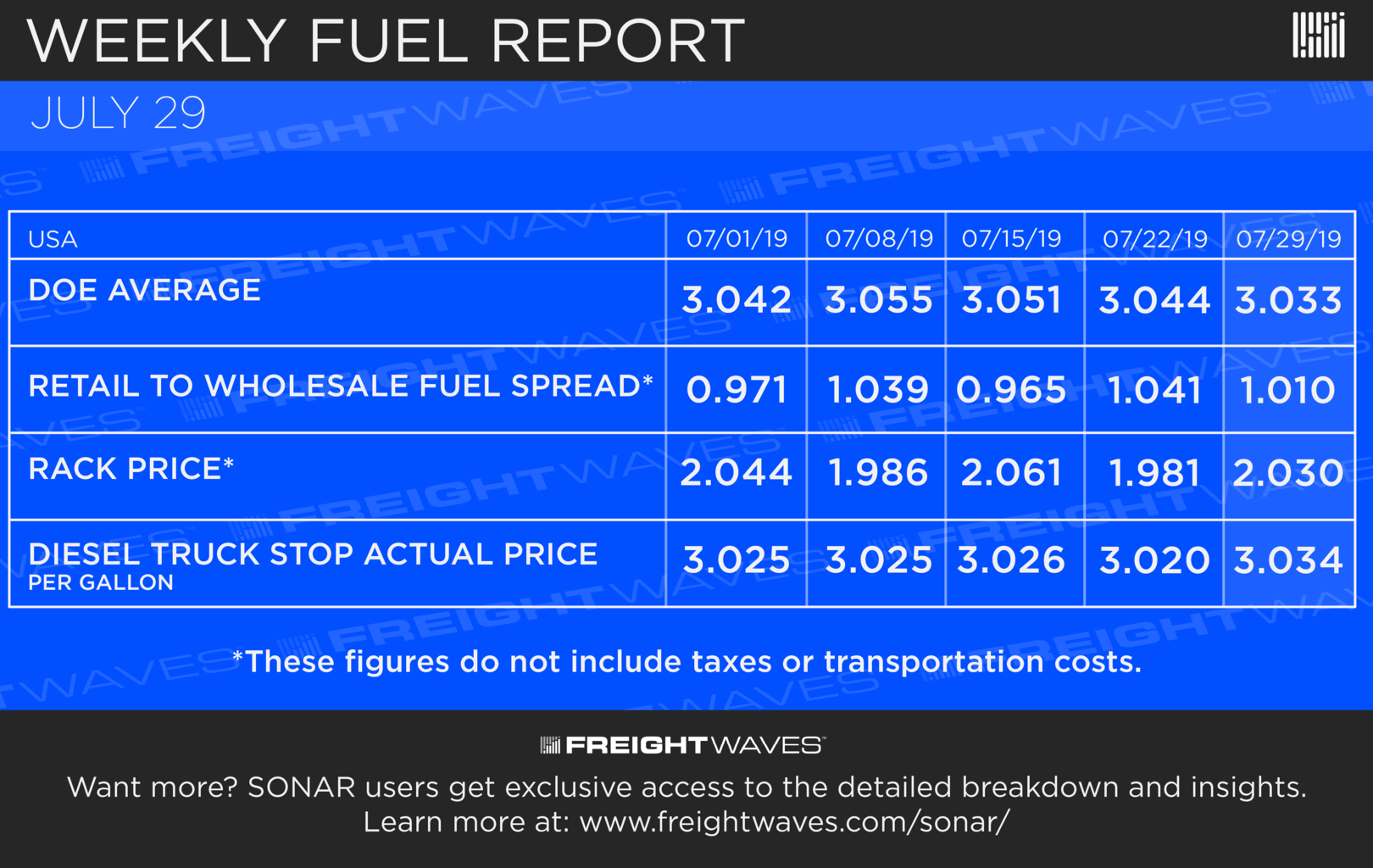 Weekly Fuel Report - July 29, 2019 - FreightWaves