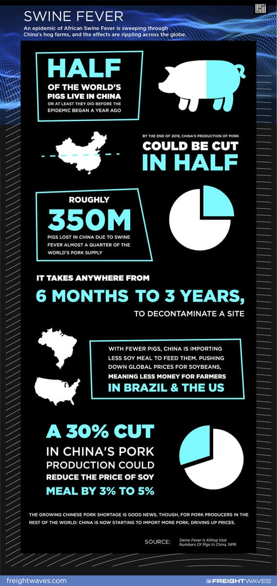 Swine Fever - FreightWaves