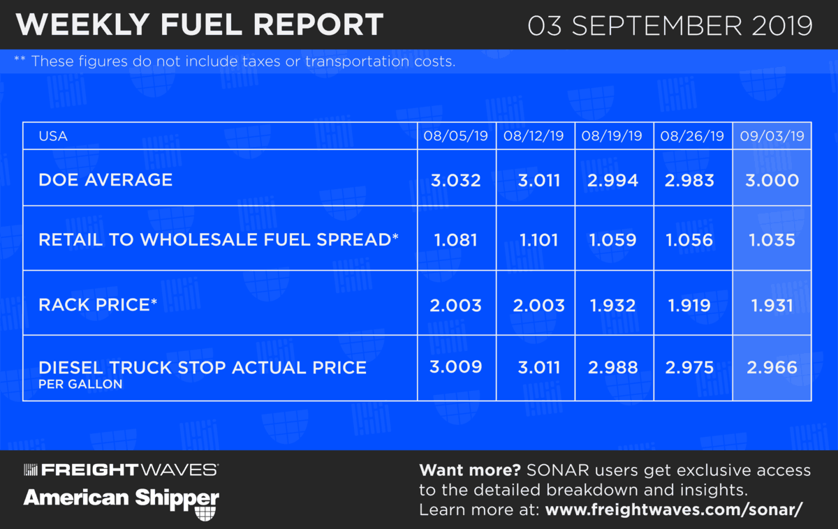 Weekly Fuel Report 9-3-19 - FreightWaves