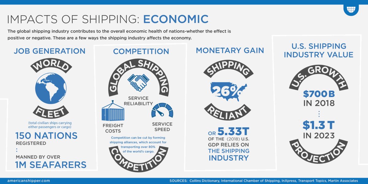 Shipping Impact Series: Economic - FreightWaves
