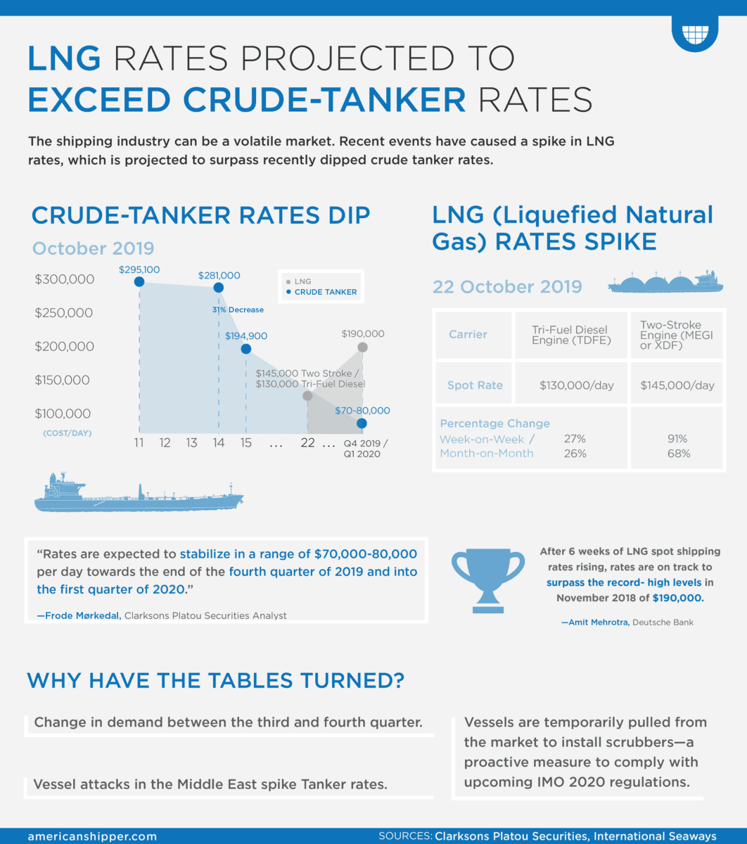 LNG and Crude Tanker Rate Projections - FreightWaves