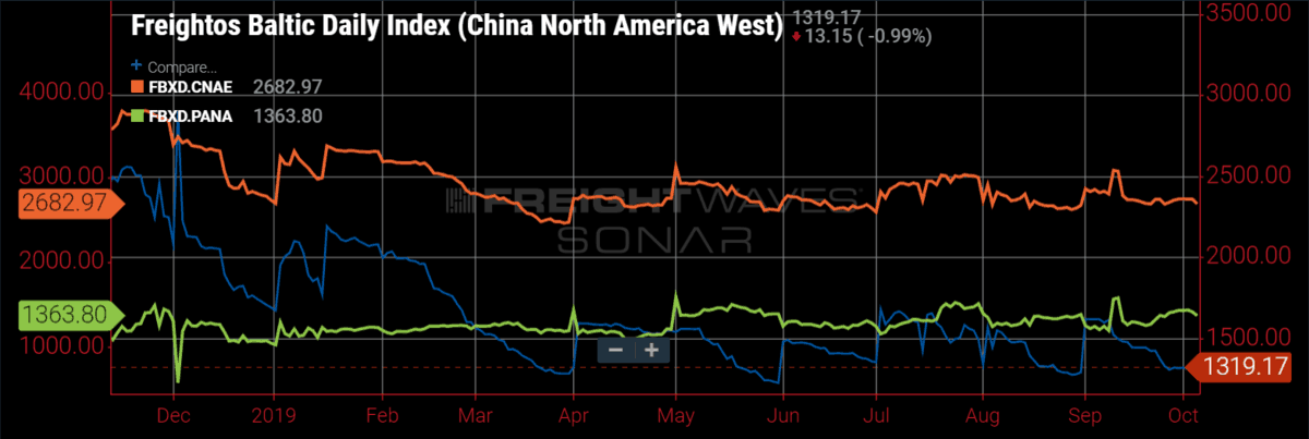 Intermodal freight continues shift to East Coast, benefiting trucking ...