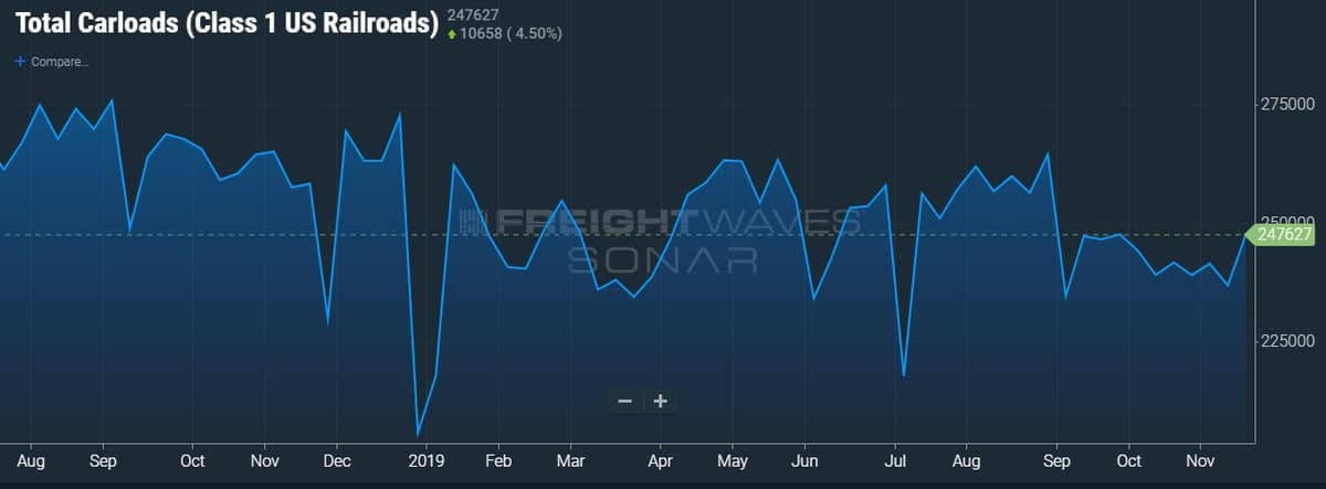 North American railroads chart the course for 2020 - FreightWaves