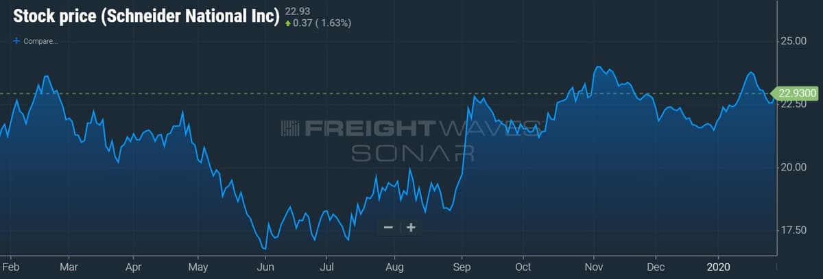 Schneider misses the mark to close 2019, but 2020 outlook does not ...