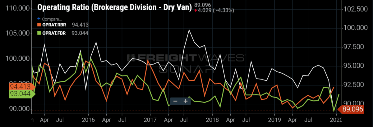Weak rates and excess capacity wreak havoc on fourth-quarter transport ...