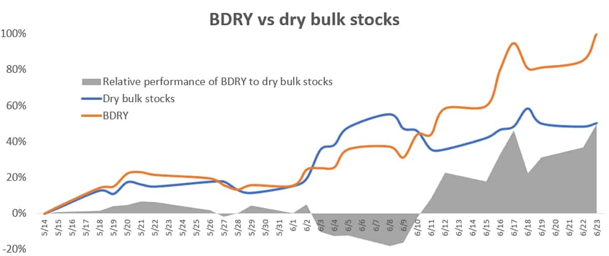 Can dry bulk woo stock gamblers who bet on tankers? - FreightWaves