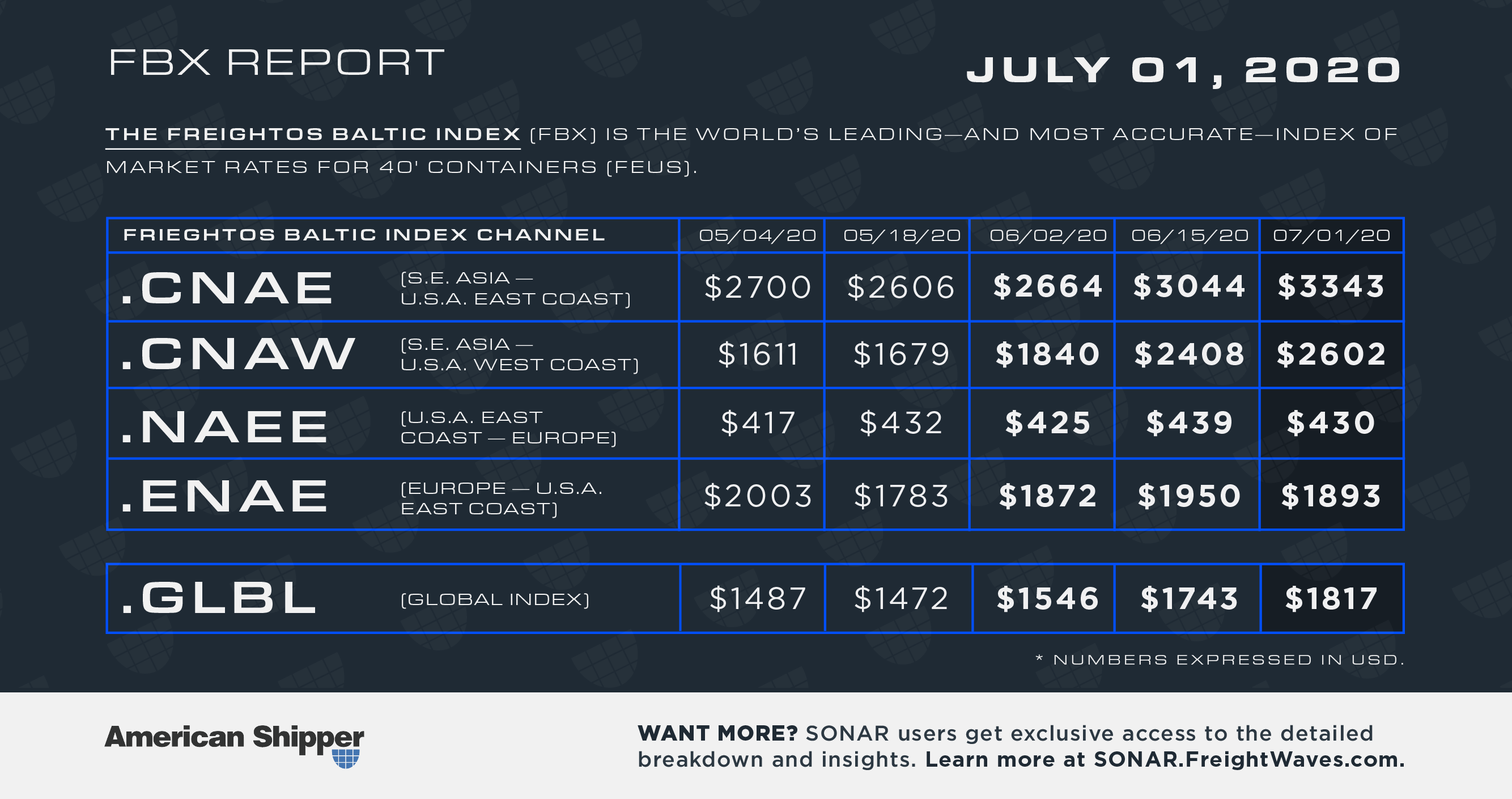 FBX Report: July 1, 2020 - FreightWaves
