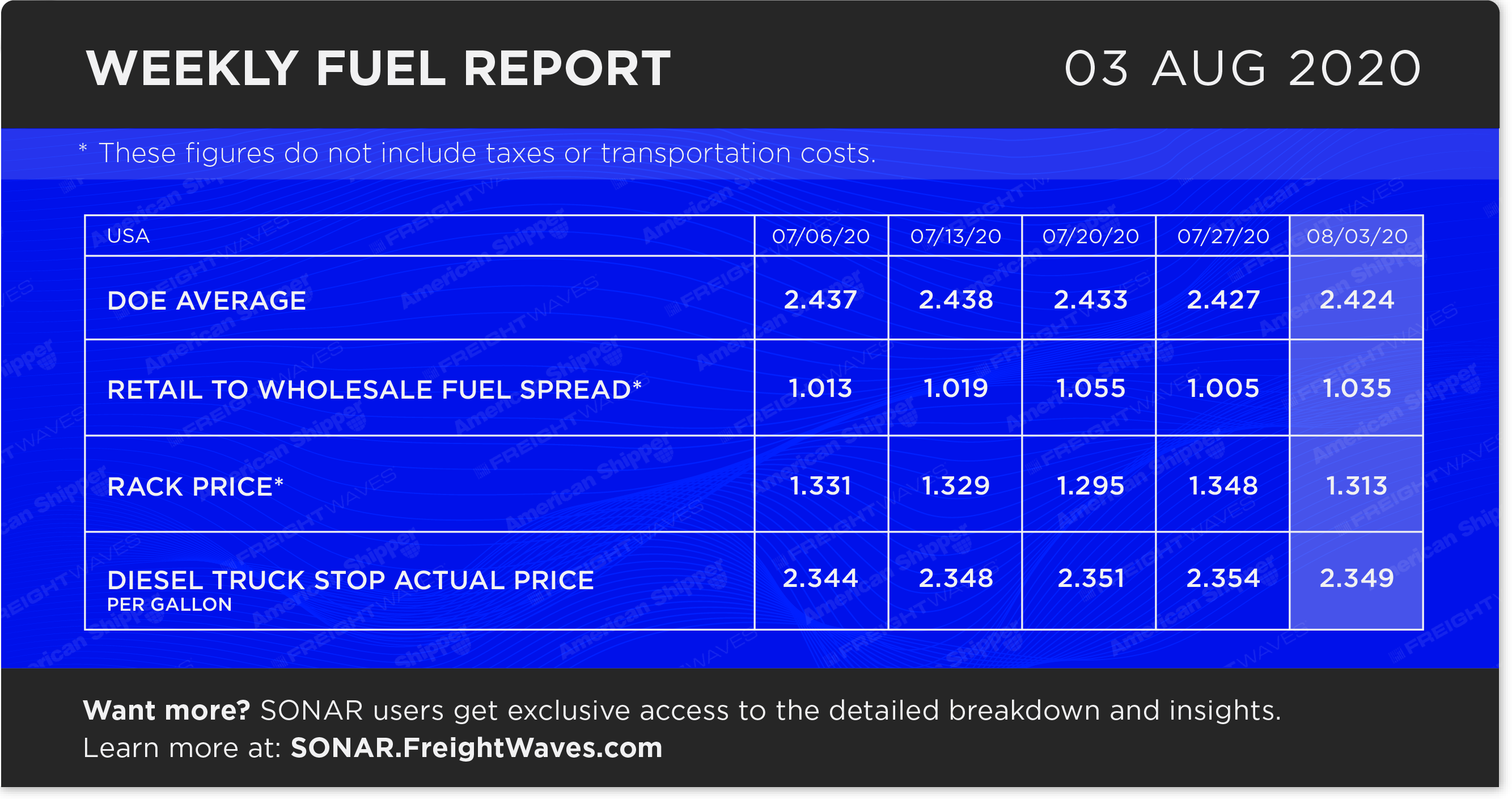 Weekly Fuel Report: August 3, 2020 - FreightWaves