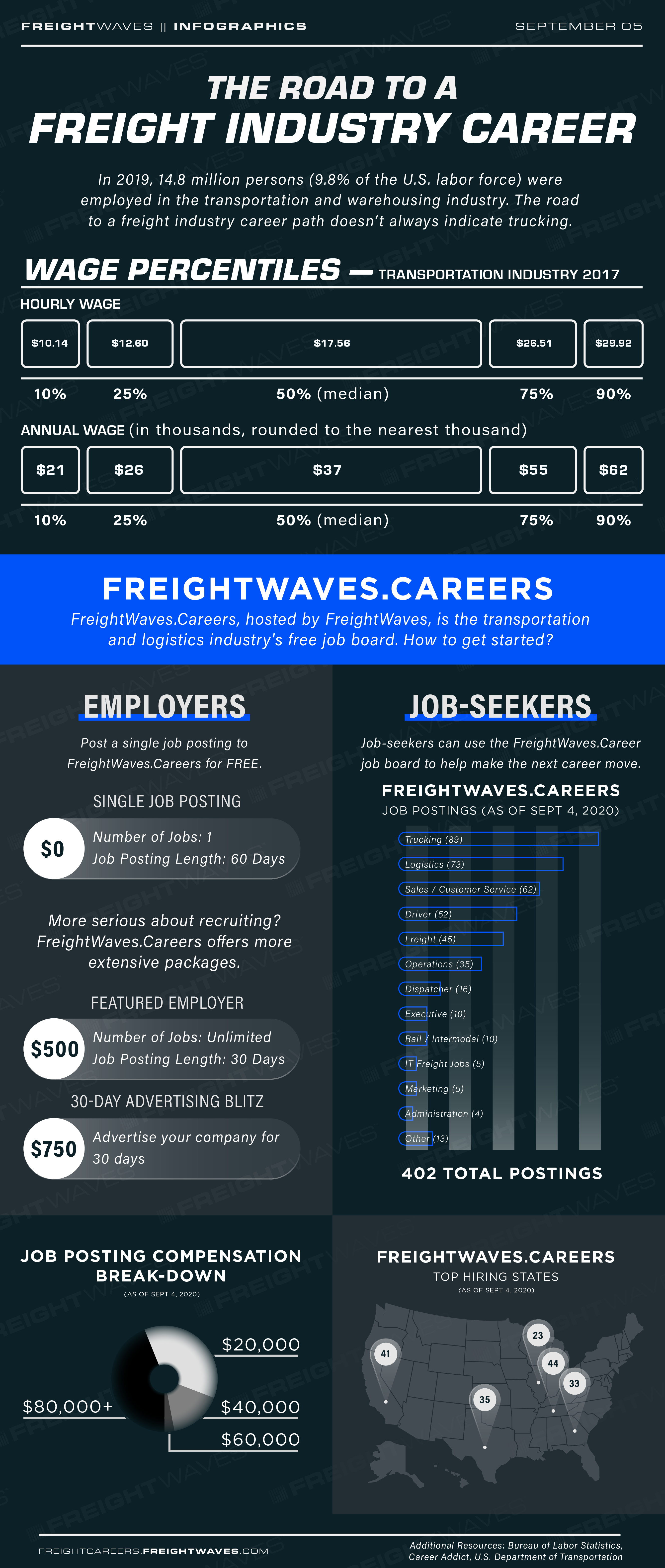 Daily Infographic: The road to a freight industry career - FreightWaves