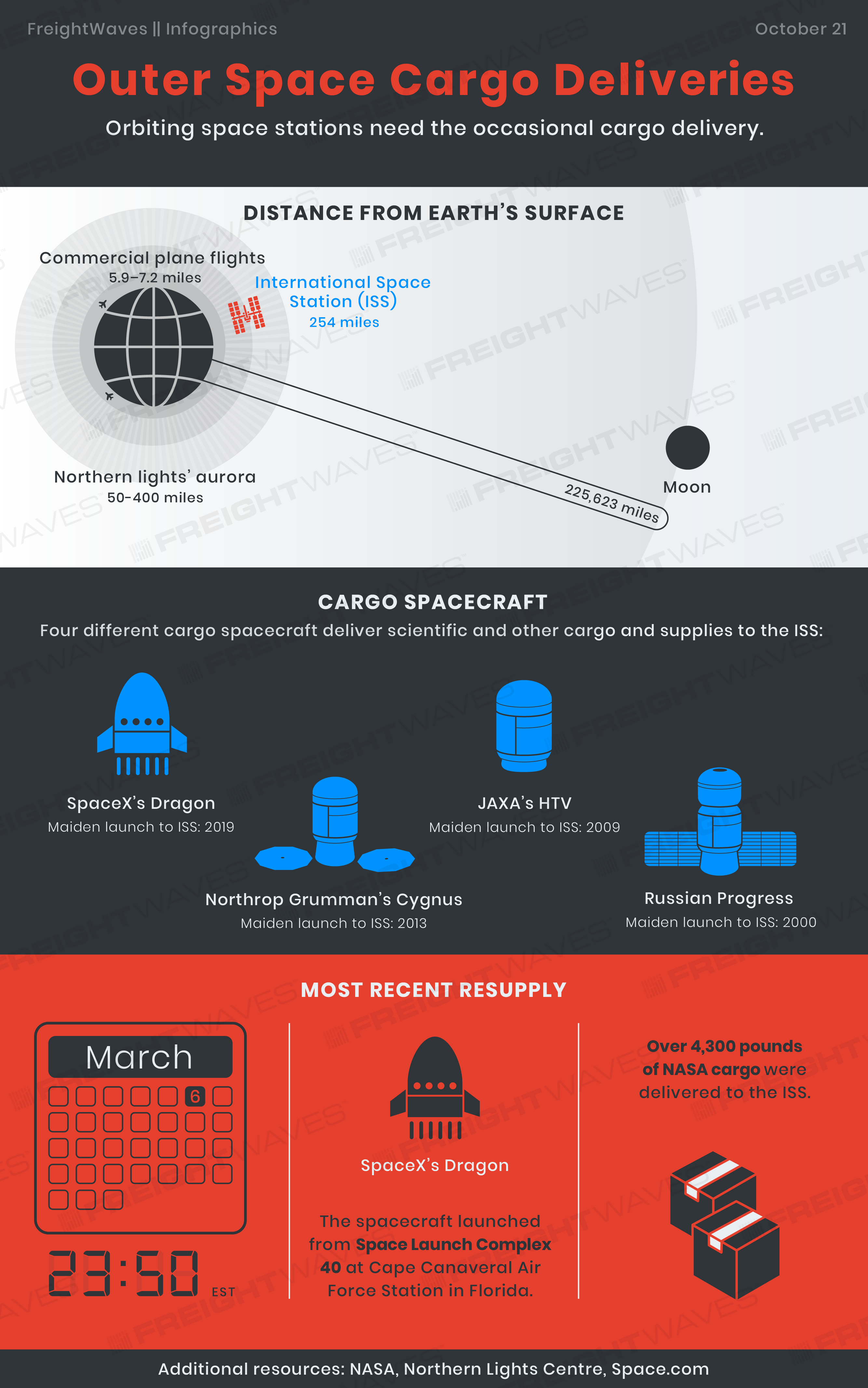 Daily Infographic: Outer space cargo deliveries - FreightWaves