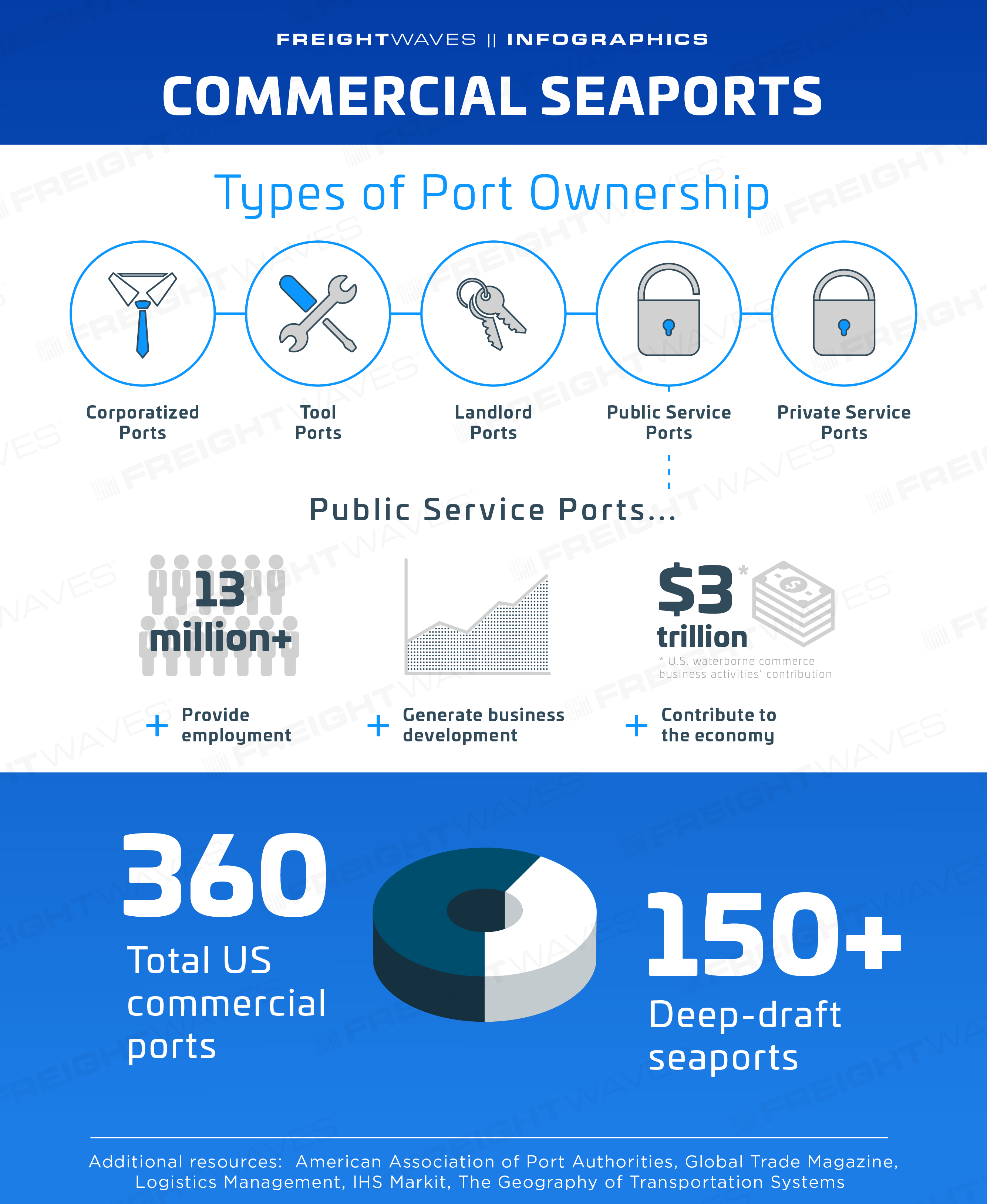 Daily Infographic: US Commercial Seaports - FreightWaves