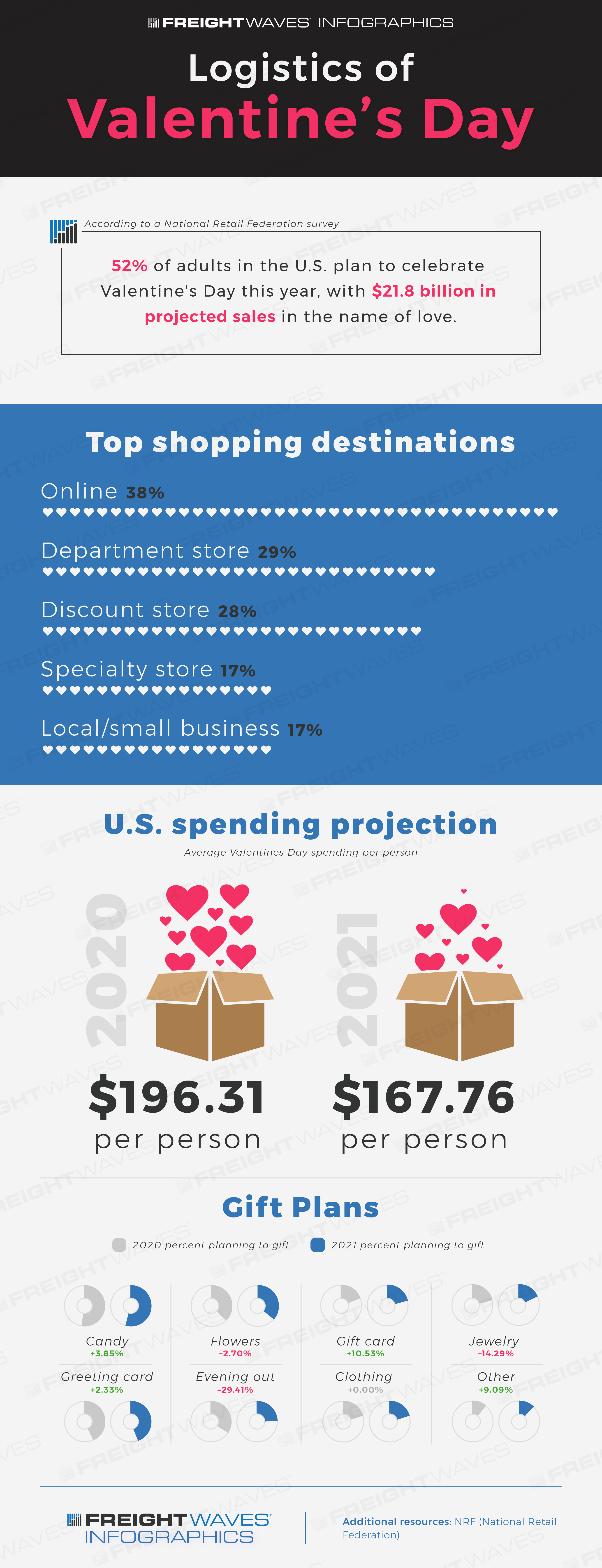 Daily Infographic: Logistics of Valentine's Day - FreightWaves