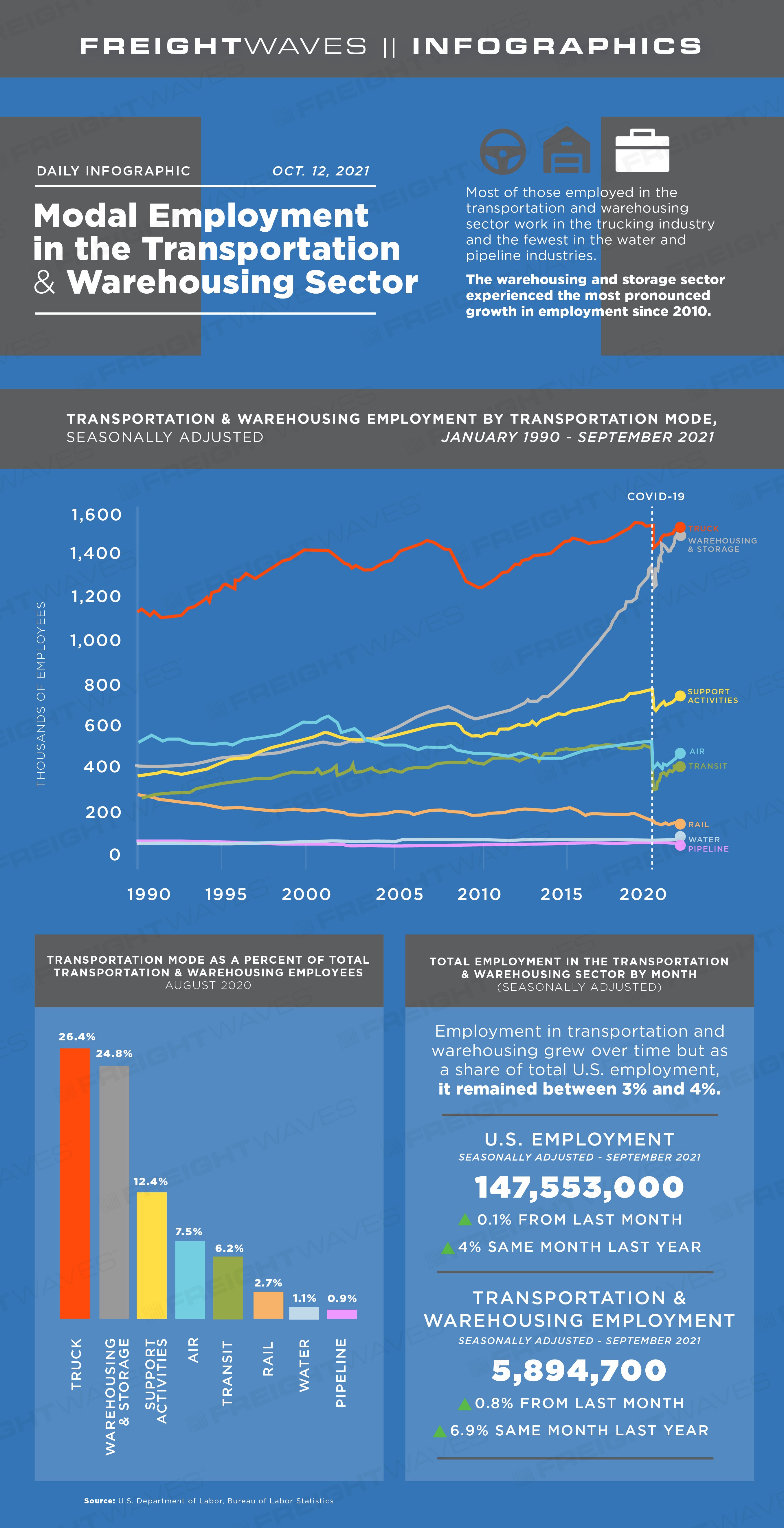 Daily Infographic: Modal Employment in the Transportation & Warehousing ...