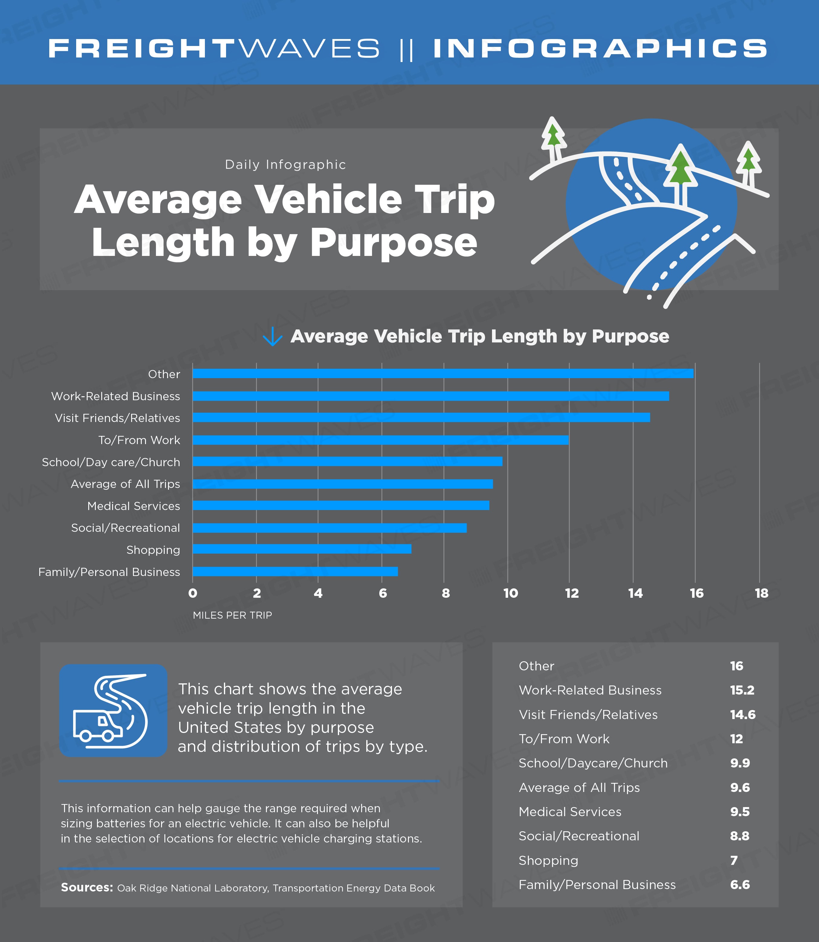 Daily Infographic: Average Vehicle Trip Length by Purpose - FreightWaves
