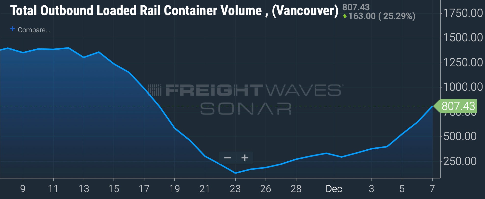 Port of Vancouver ship backlog hits 60 - FreightWaves