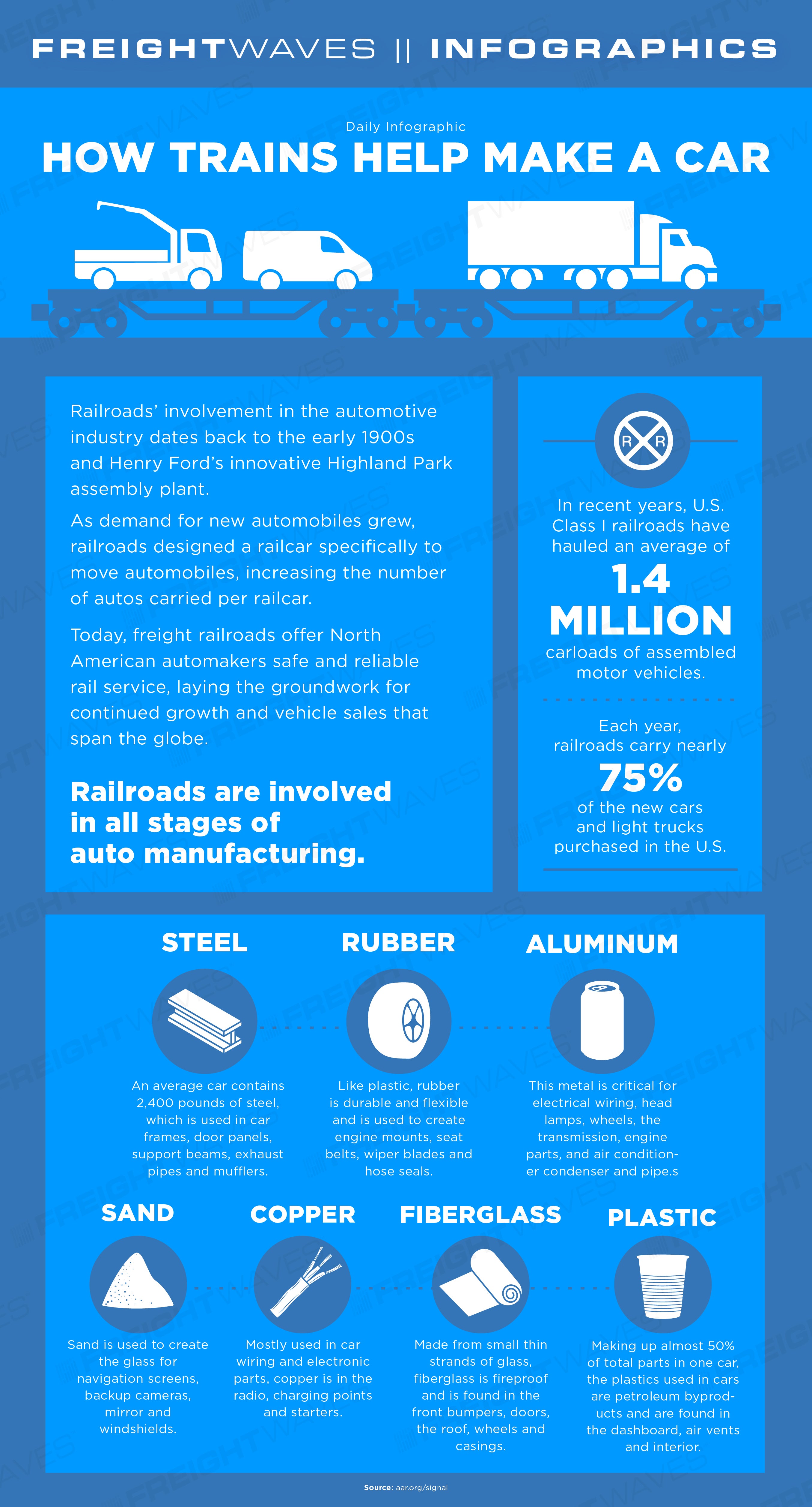 Daily Infographic: How trains help make a car - FreightWaves