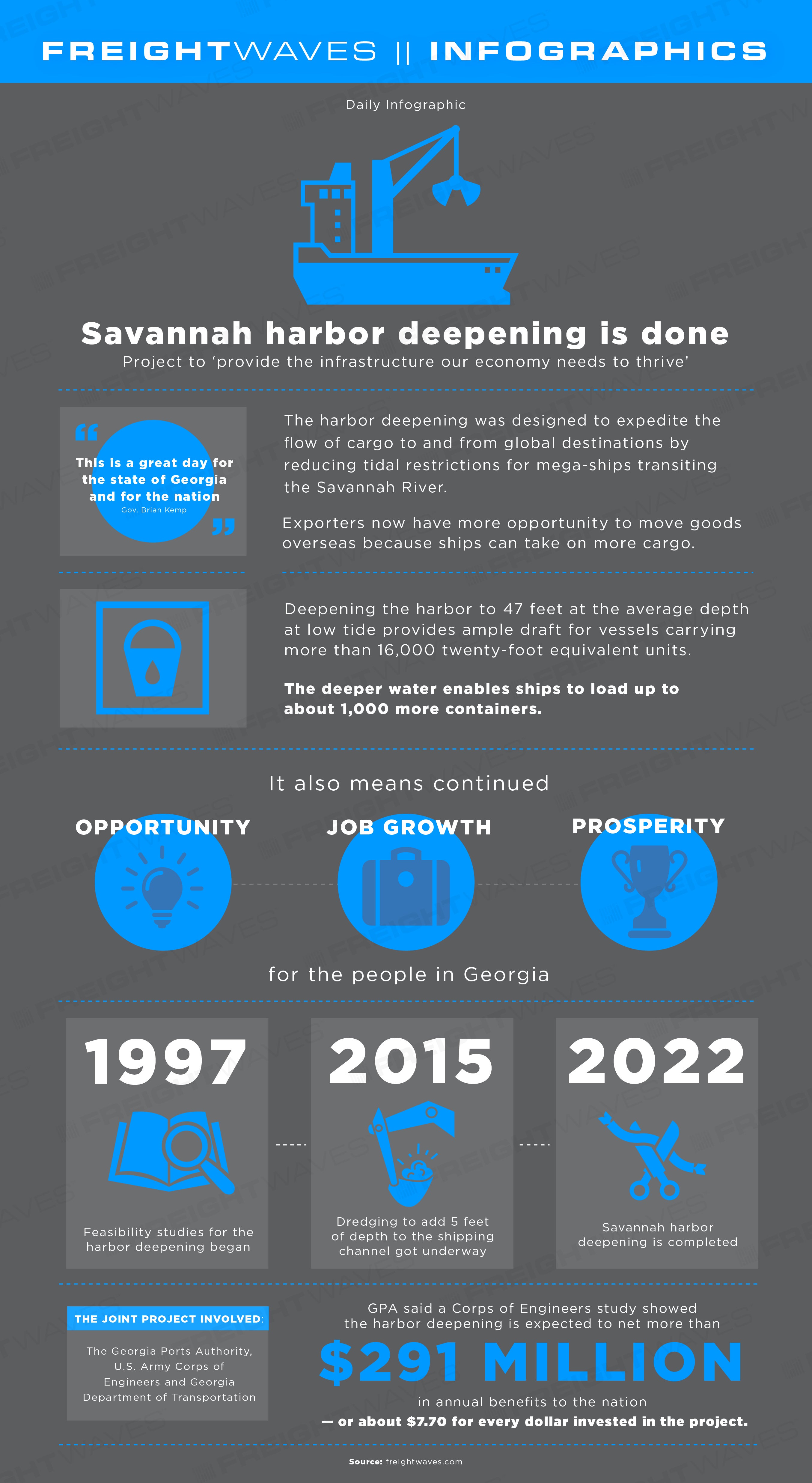 Daily Infographic: Savannah harbor deepening is done - FreightWaves