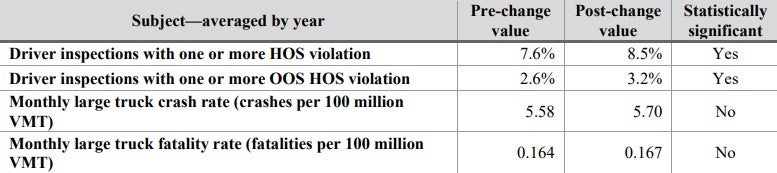 Report finds higher hours-of-service violation rates since 2020 ...