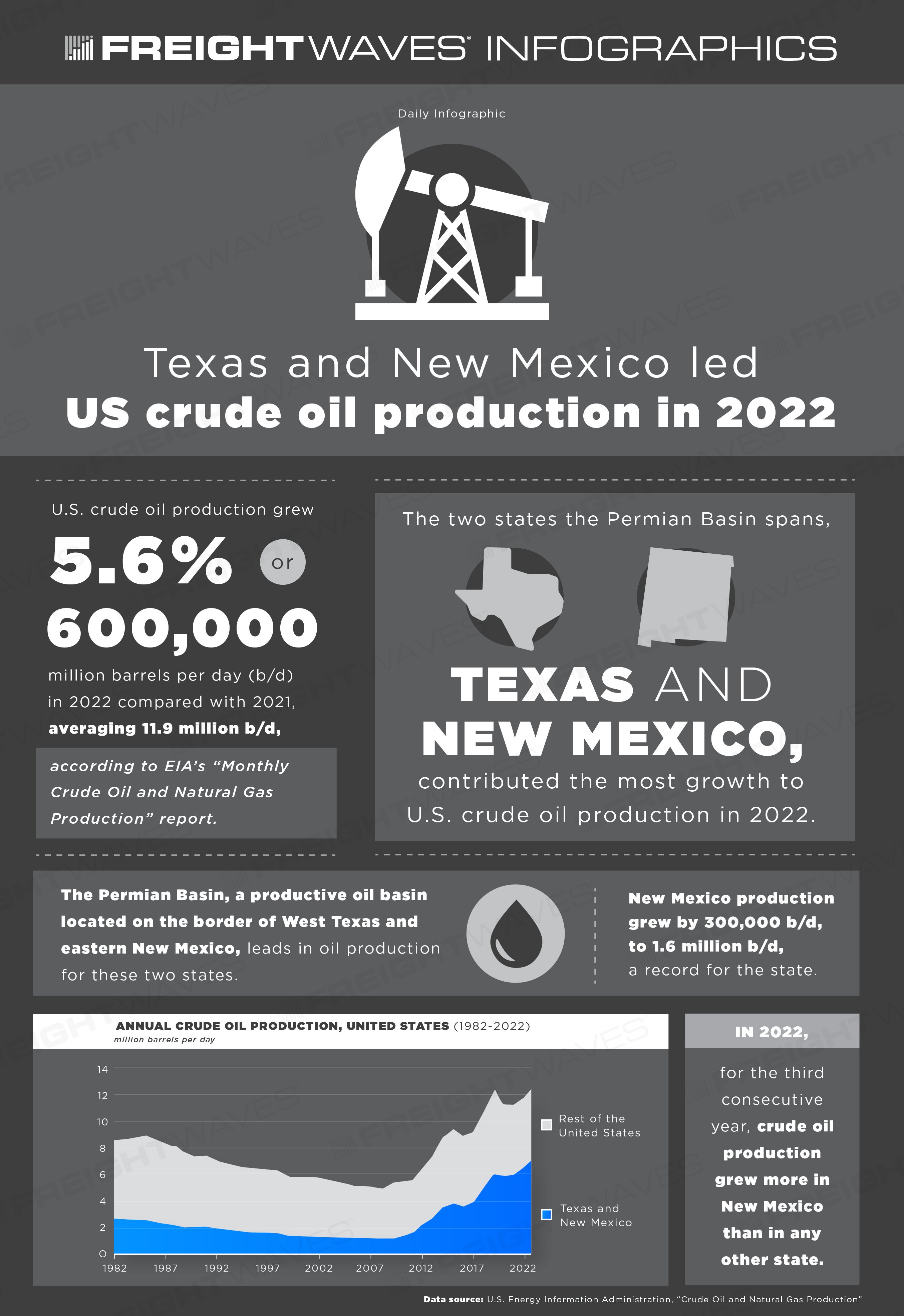 Daily Infographic: Texas and New Mexico led US crude oil production in 2022 - FreightWaves
