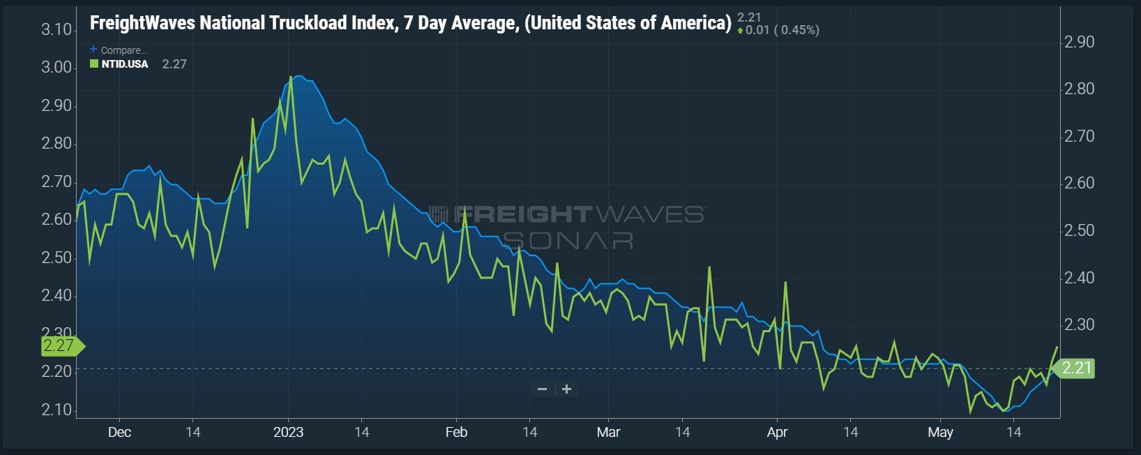 Loaded and Rolling: No signs of 2nd-half freight recovery - FreightWaves