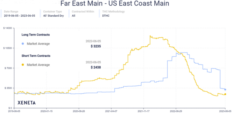 Trans-Pacific spot container shipping rates are inching up