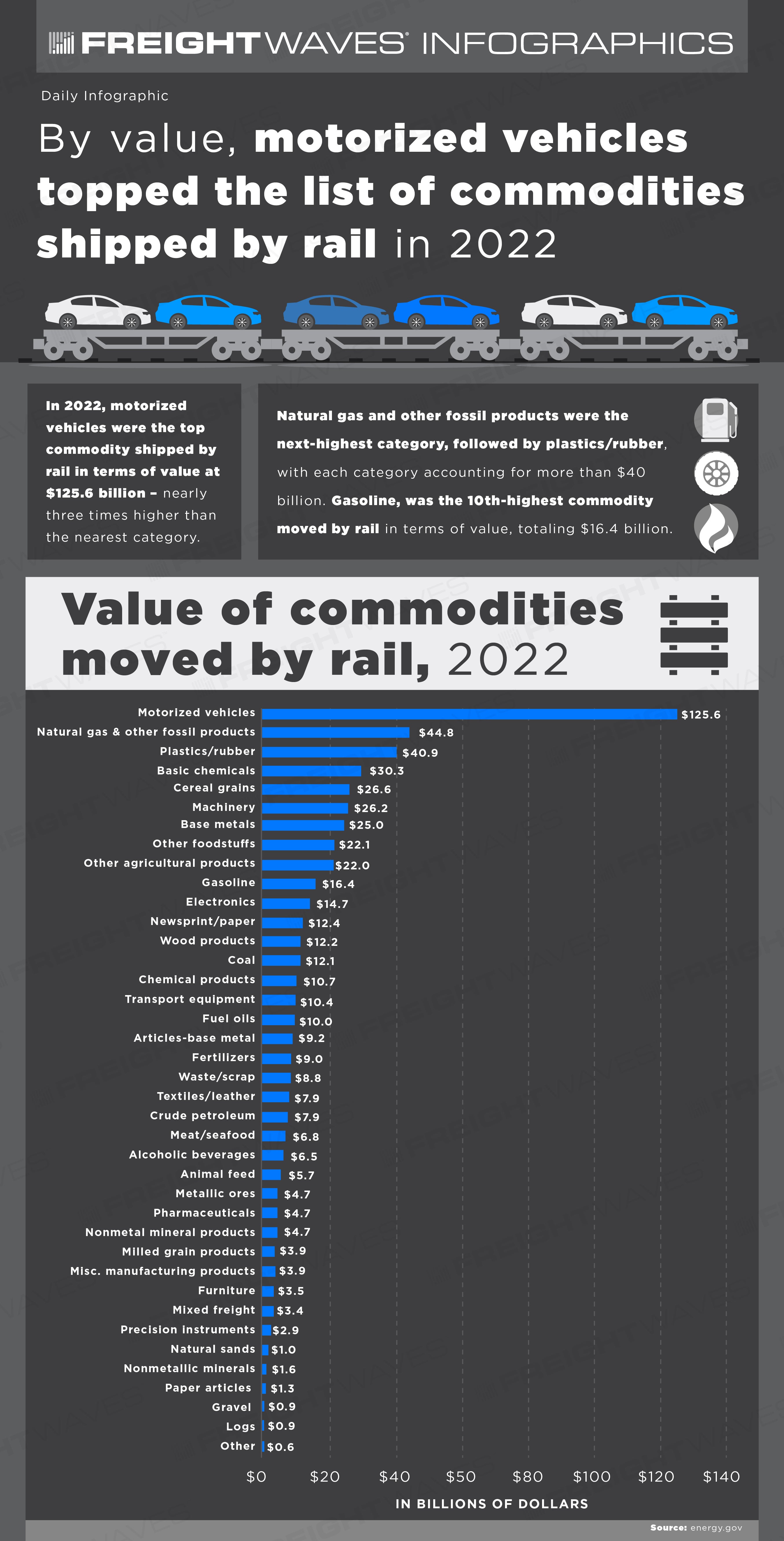 Daily Infographic: By value, motorized vehicles topped the list of ...
