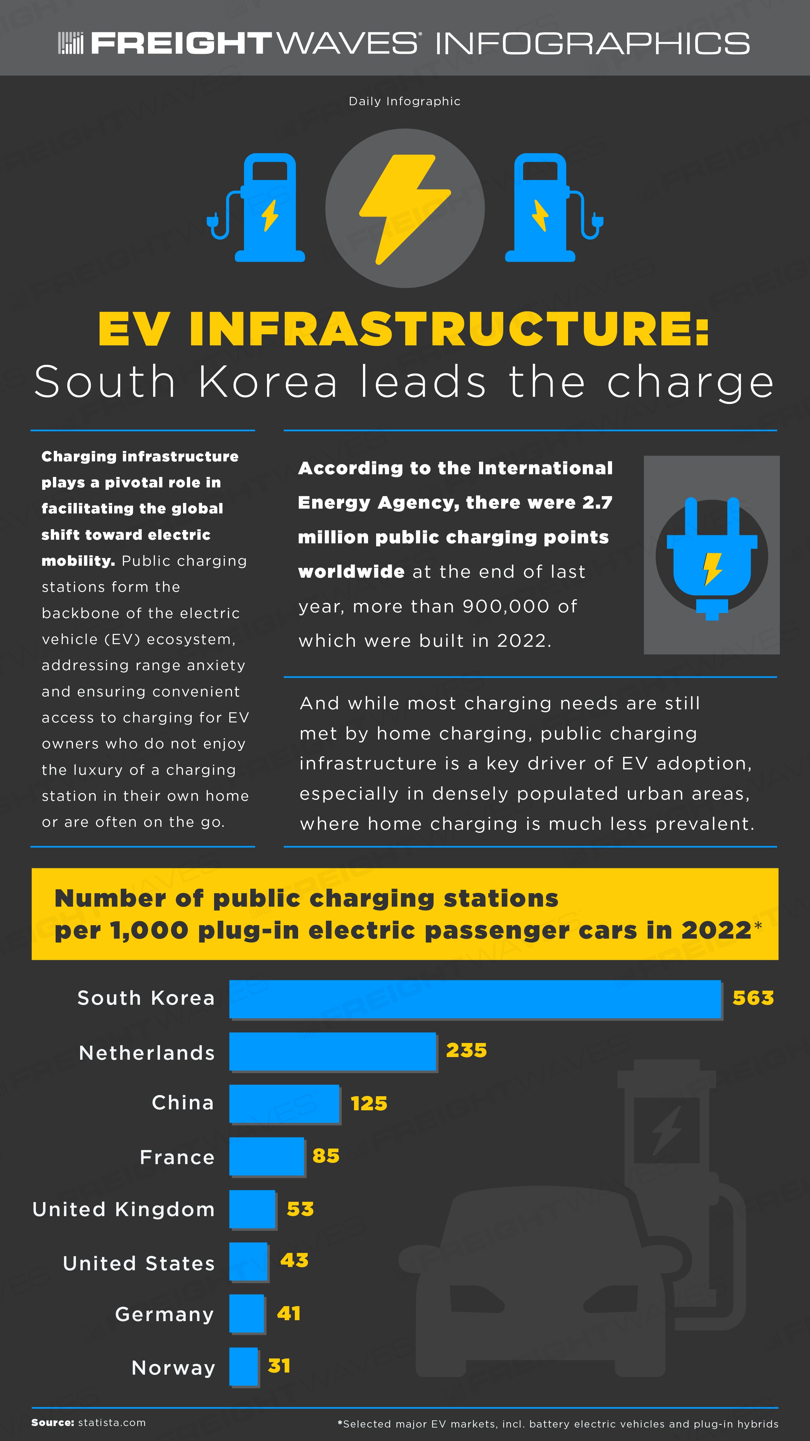 Daily Infographic: EV Infrastructure: South Korea leads the charge ...