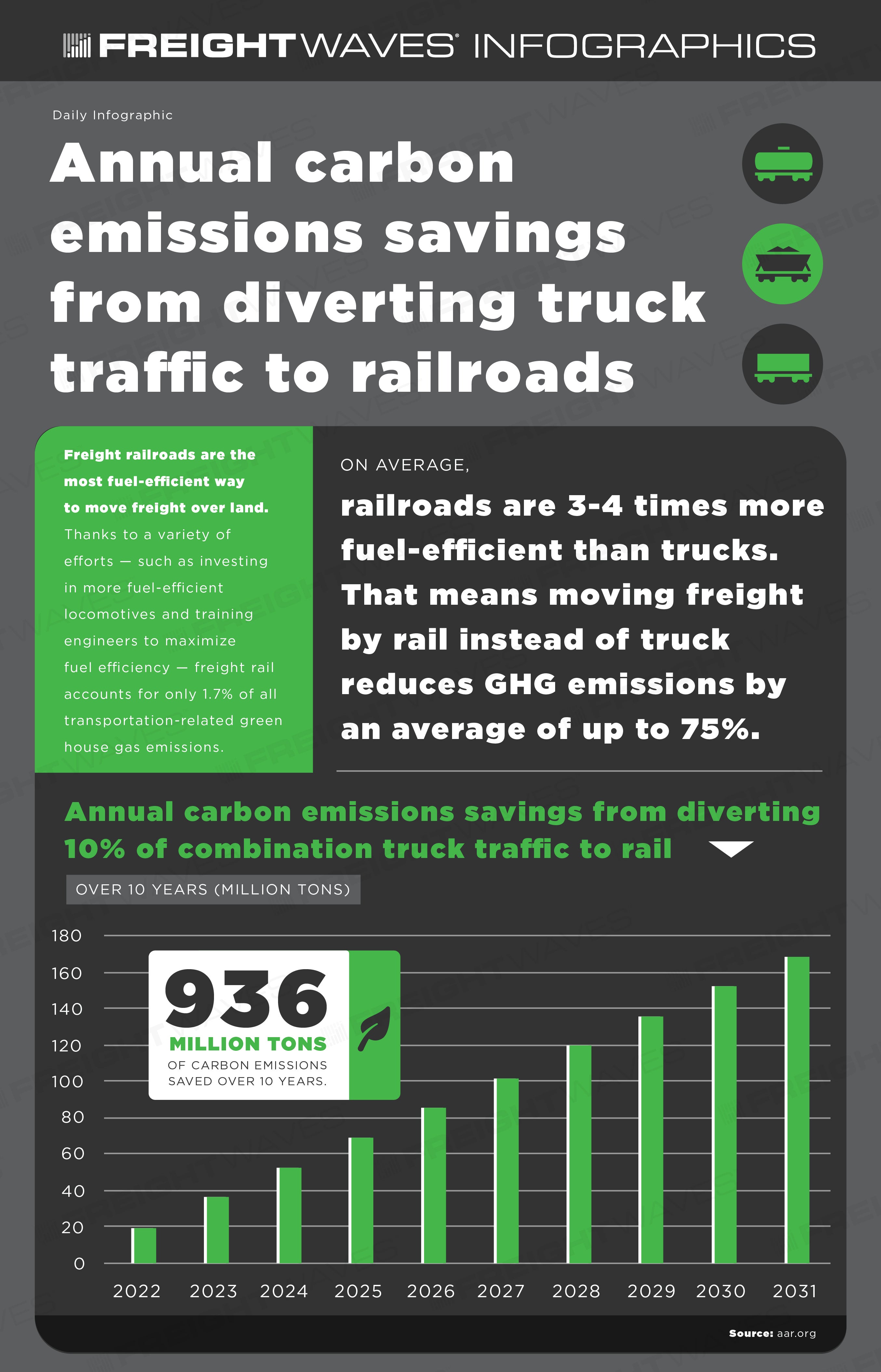 Daily Infographic: Annual carbon emissions savings from diverting truck traffic to railroads ...