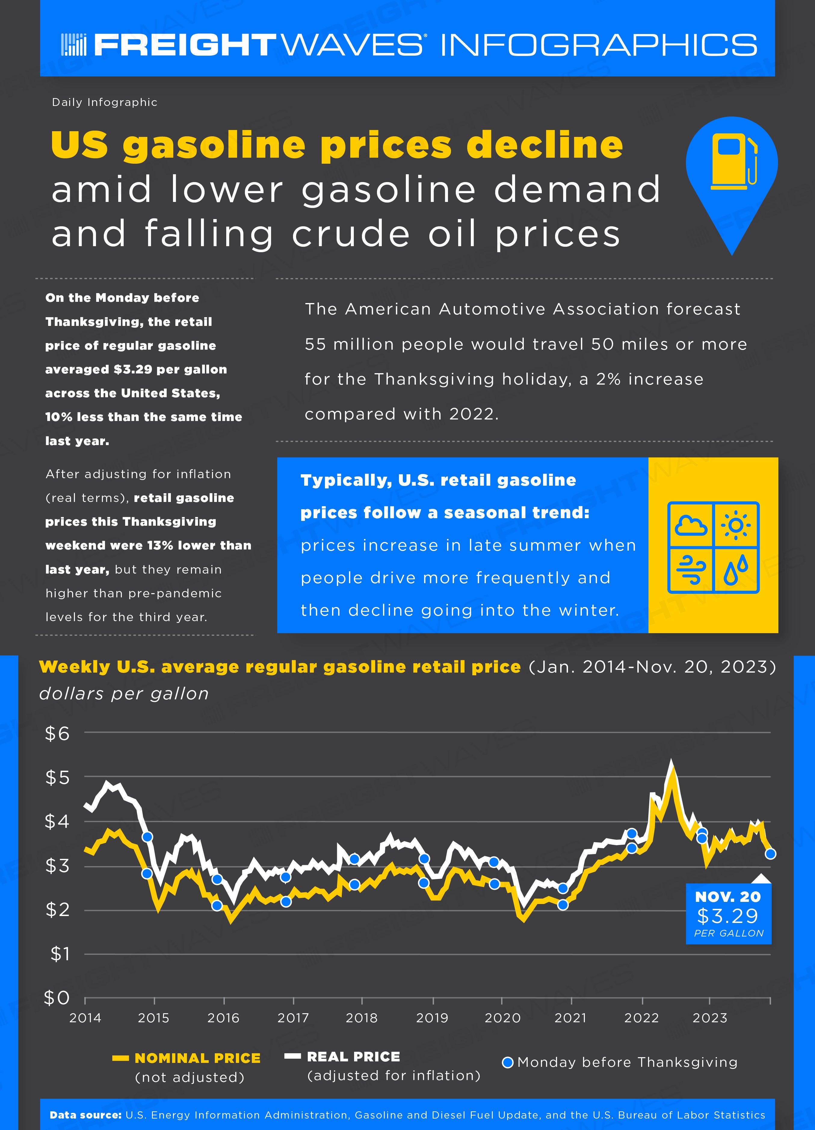 Daily Infographic: US gasoline prices decline amid lower gasoline demand and falling crude oil ...