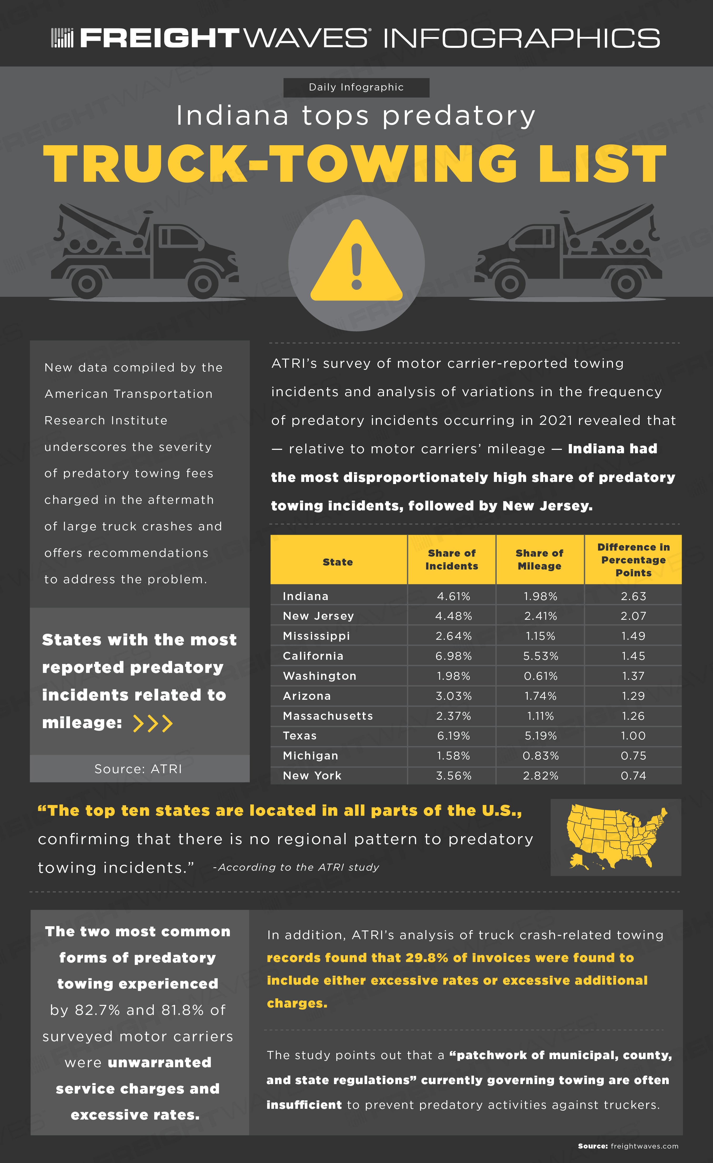 Daily Infographic: Indiana tops predatory truck-towing list - FreightWaves