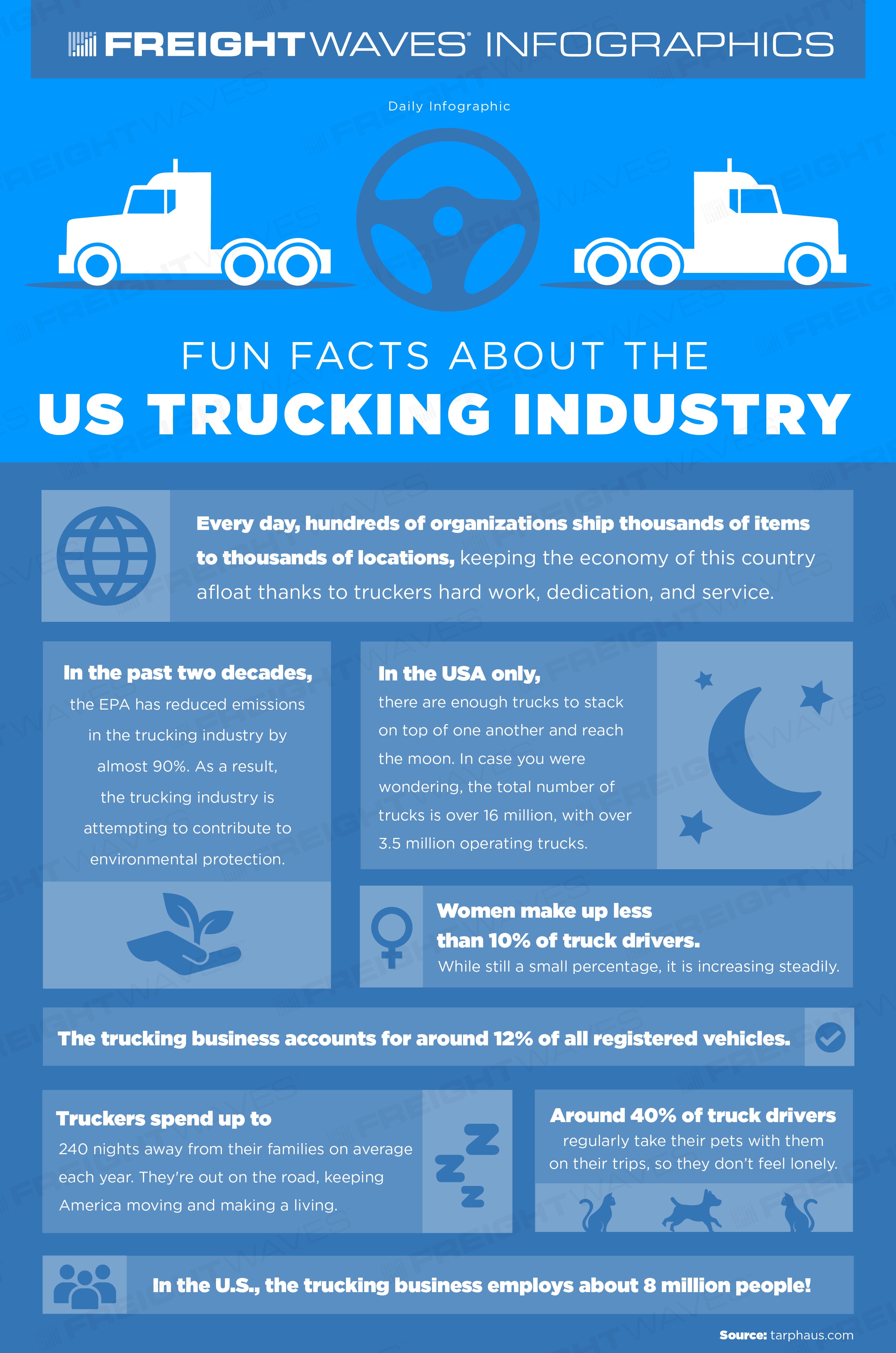 Daily Infographic: Fun facts about the US trucking industry - FreightWaves