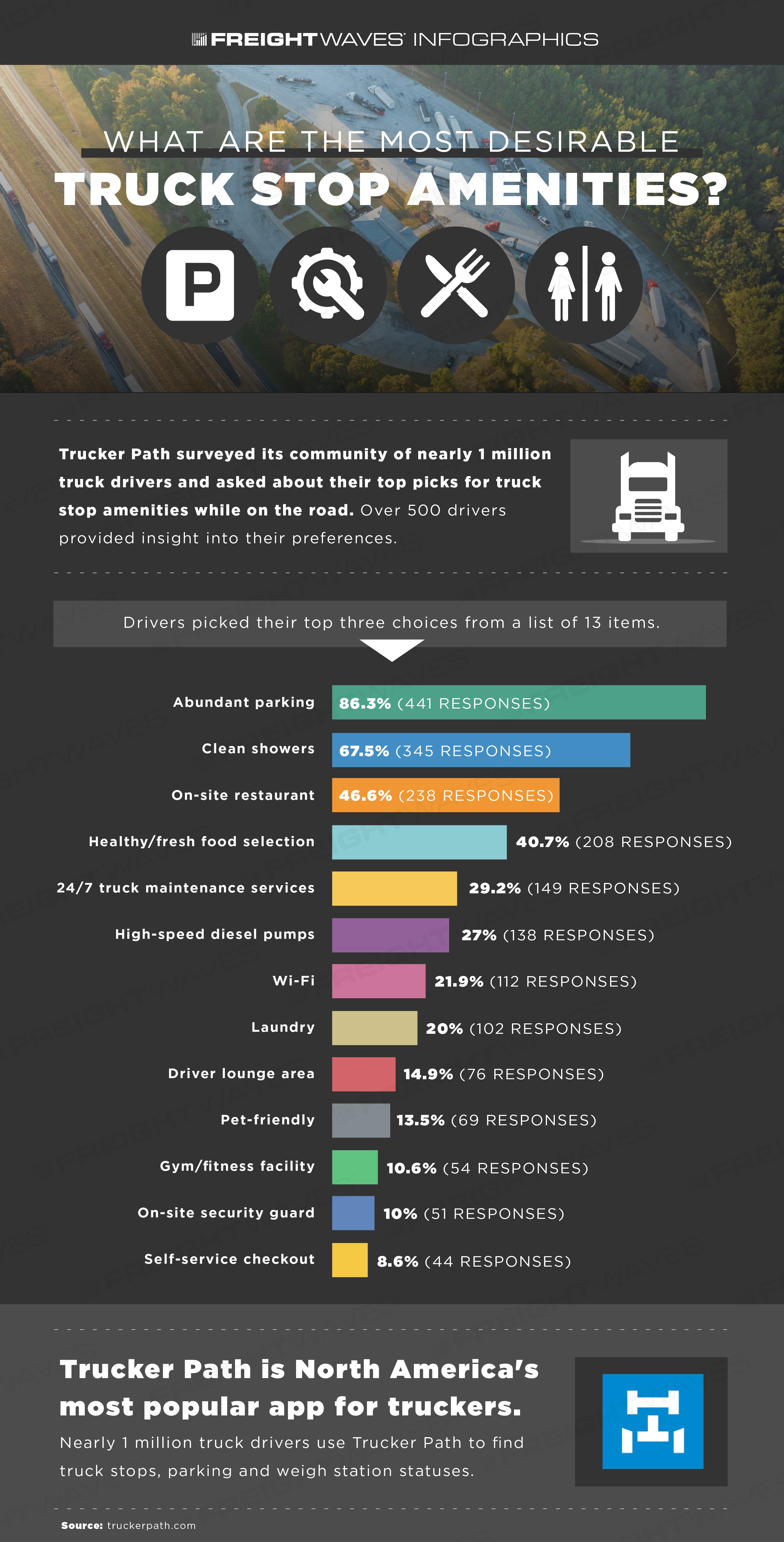 FreightWaves Infographics: Desirable truck stop amenities - FreightWaves