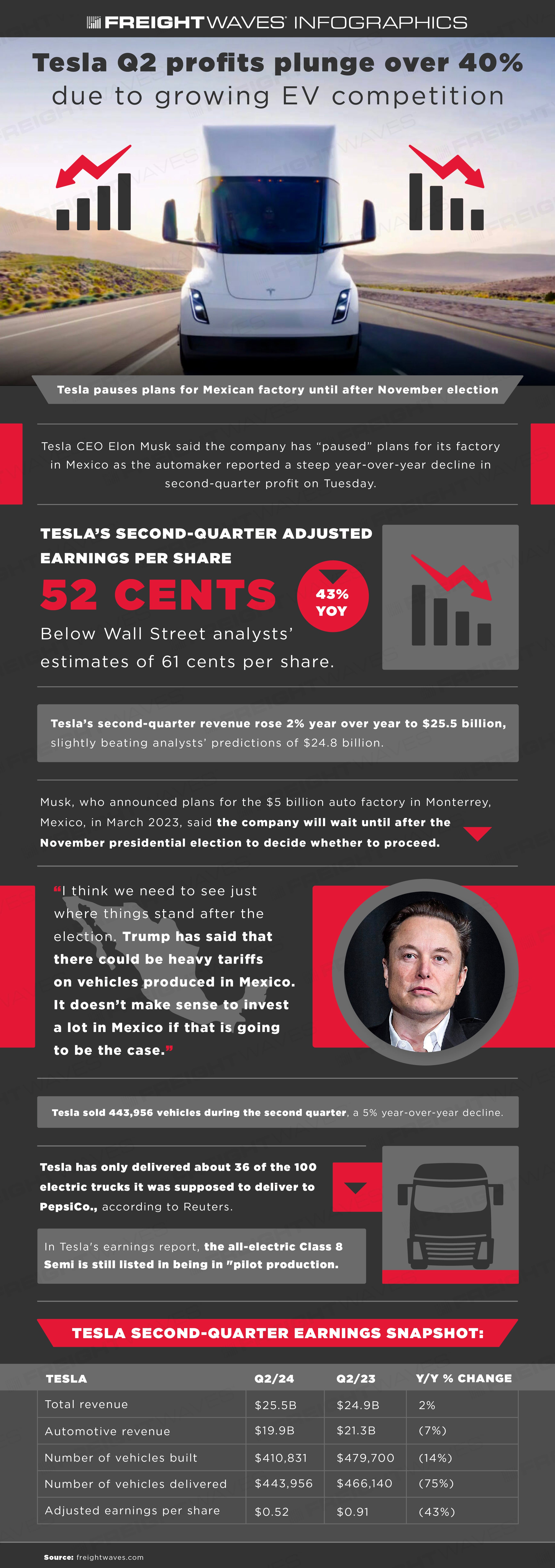 FreightWaves Infographics: Tesla Q2 profits plunge over 40% due to ...