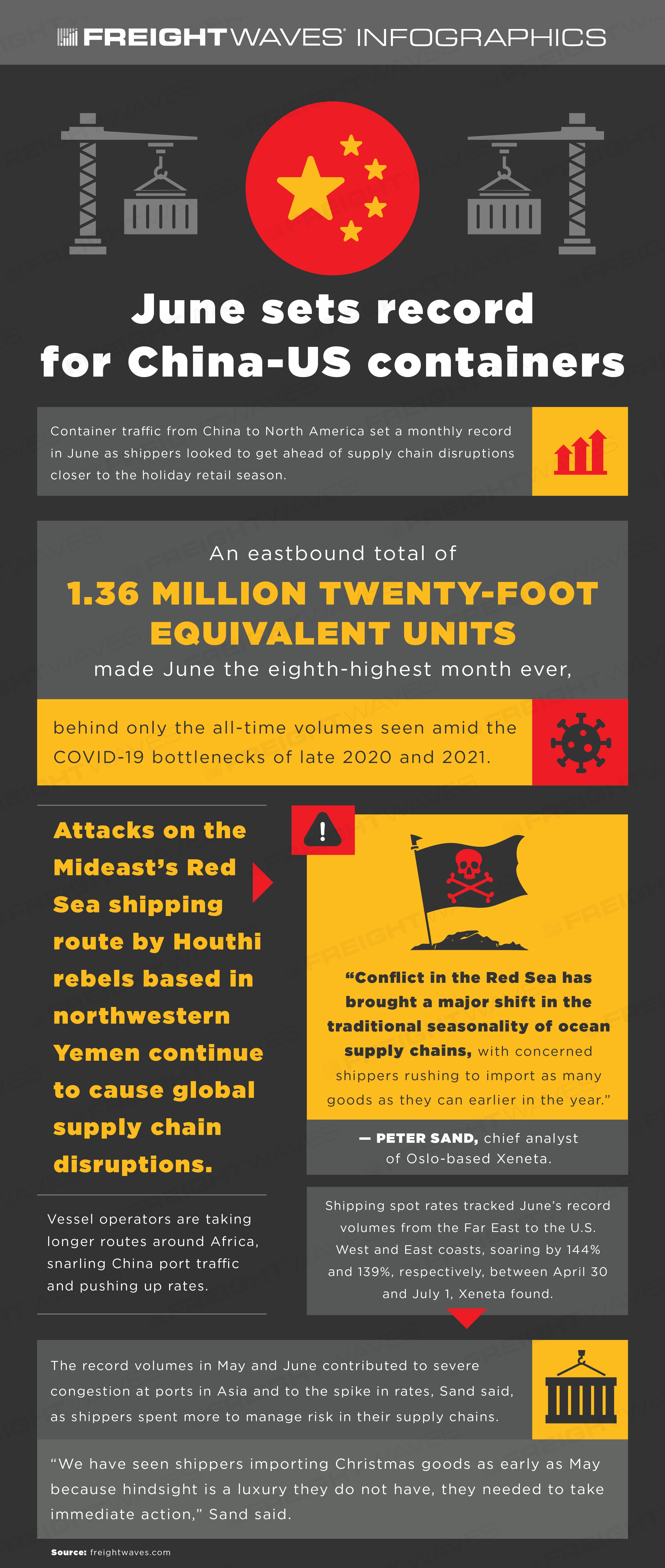 FreightWaves Infographics: June sets record for China-US containers ...